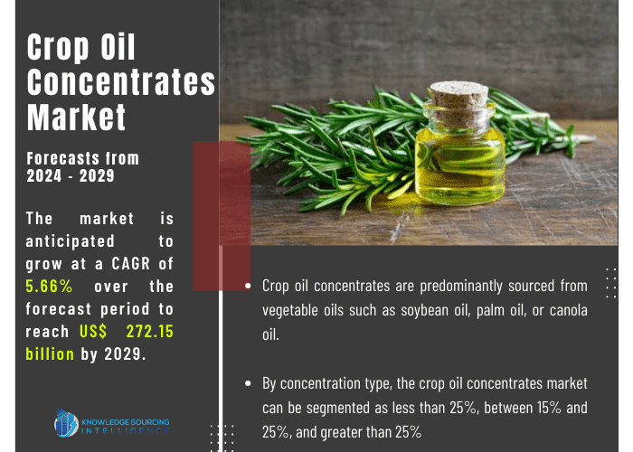Crop Oil Concentrates Market Size & Share: Report, 2024-2029
