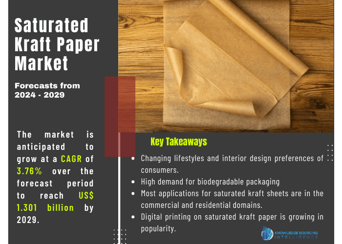 Saturated Kraft Paper Market Size & Share: Report, 2024-2029