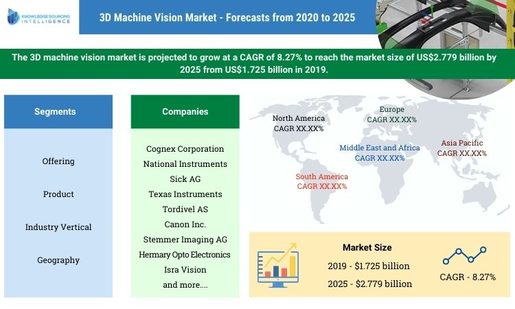 3D Machine Vision Market Size & Share: Industry Report, 2020-2025