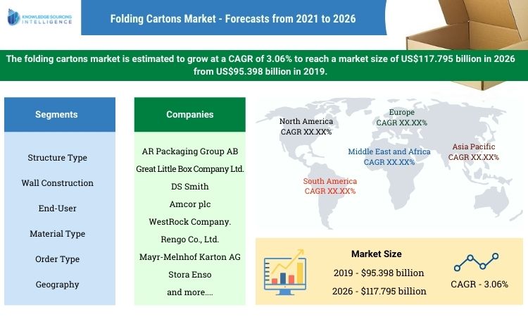 Folding Cartons Market Size & Share: Industry Report, 2021 - 2026