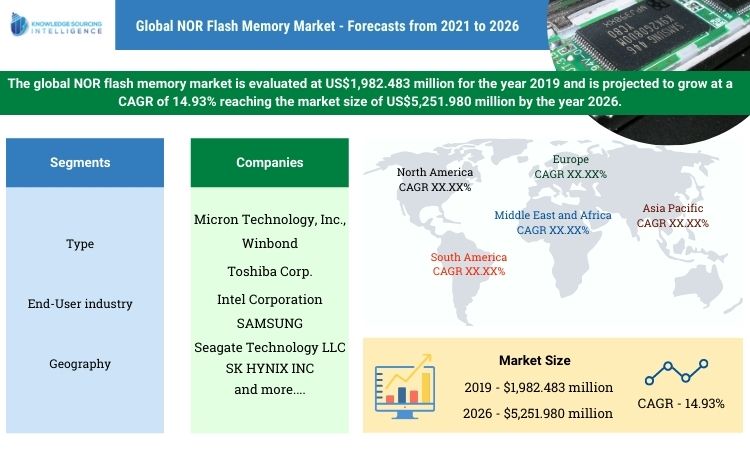 NOR Flash Memory Market Size & Share: Industry Report, 2021 - 2026