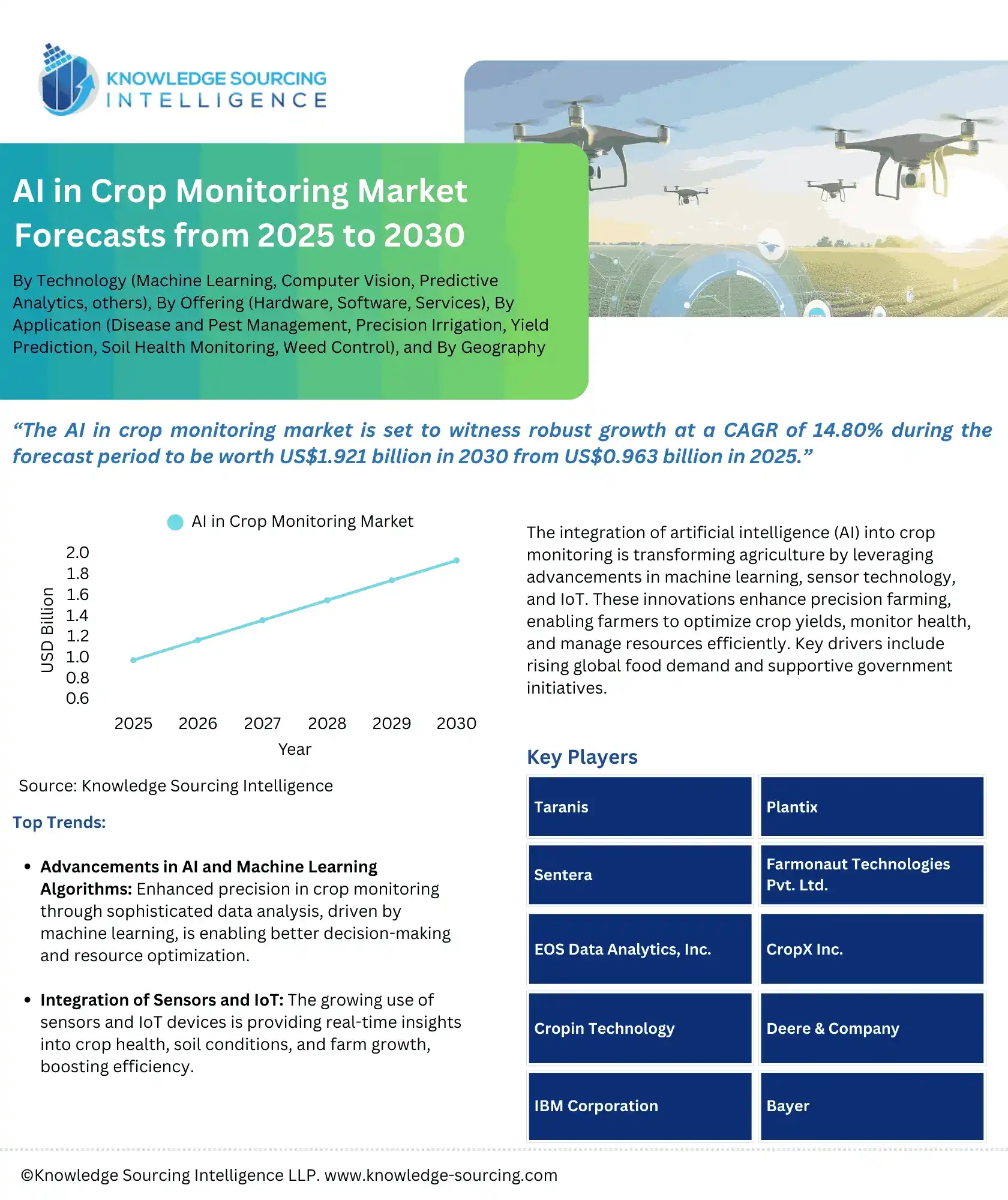 AI in Crop Monitoring Market Insights: Size, Forecast 2030